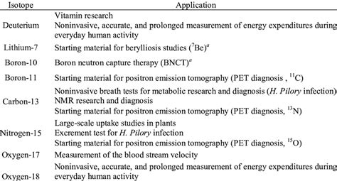 Isotope Examples And Uses