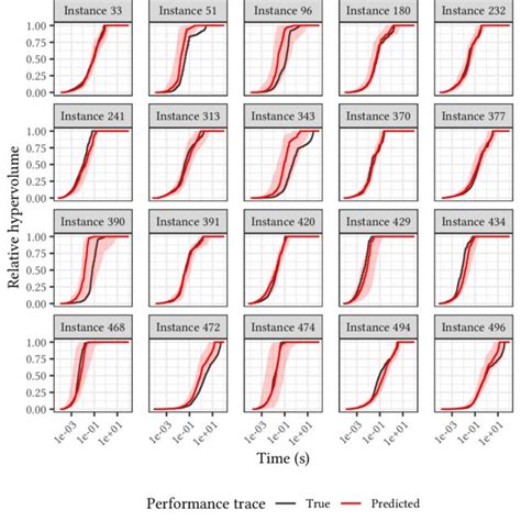19 True And Predicted Anytime Performance For 20 Randomly Selected