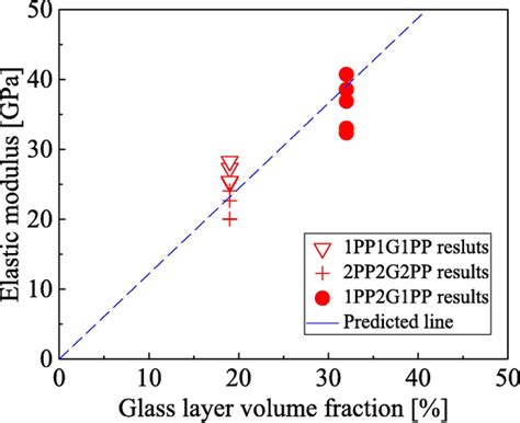 The Relationship Between Elastic Modulus And Glass Layer Volume