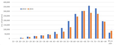 Number Of Core Persons Mainly Engaged In Farming By Age Group Japan