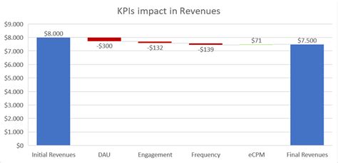 Decomposition Tree For Ad Monetization The Excel File Digital Limbo