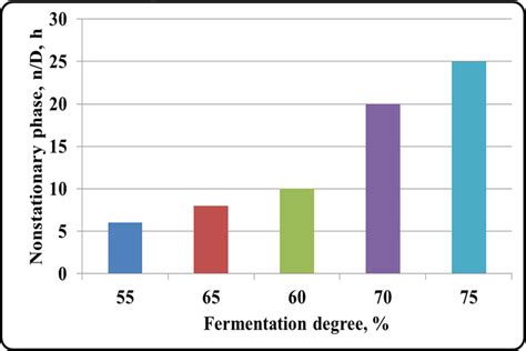 Fermentation Dynamics At Dilution Rate 01 H 1 And Degree Of Download Scientific Diagram