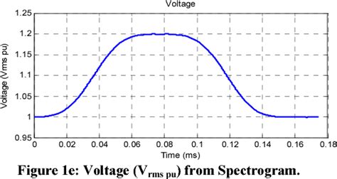 Figure 2 From Power Quality Analysis Using Spectrogram And Gabor Transformation Semantic Scholar