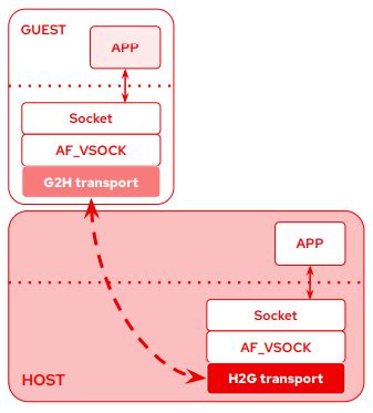 Linux Vsock Internals