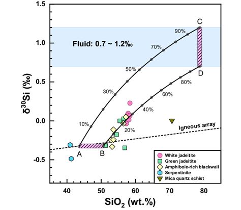 Binary Mixing Model Calculations To Simulate The Sio 2 And Si Isotopic