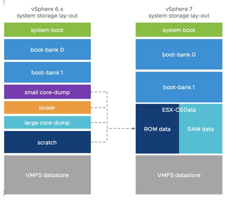 Do Not Set Esxi Scratch To The Root Of A Directory Byoungheeme