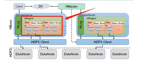 Hbase