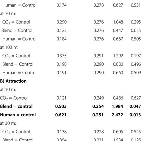 General Linear Hypothesis Tests On Mosquito Responses In The Open Field