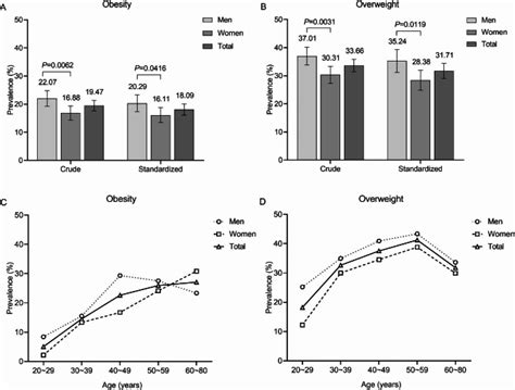 Prevalence Associated Factors And Gene Polymorphisms Of Obesity In