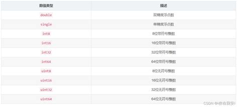 Matlab学习3 数据类型，字符串matlab中将ascii变为数字 Csdn博客