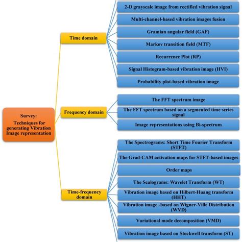 An Overview Of Vibration Image Representation Techniques Download