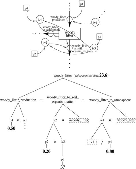 Figure 1 From Eliciting Sources Of Uncertainty In Ecological Simulation