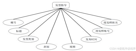 Javavue计算机毕业设计互联网时代新型理发店会员管理系统网络化理发店会员服务管理系统 现代理发店会员数字化管理系统 Csdn博客