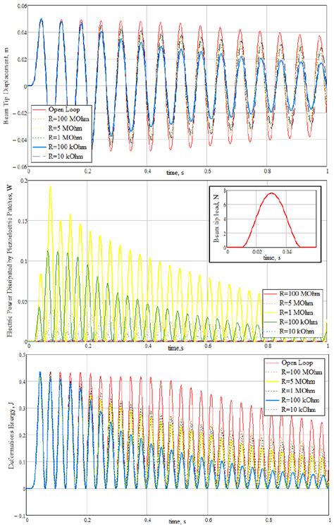 Passive Piezoelectric Damping Of Vibrated Beam Excitation Tip Force Download Scientific