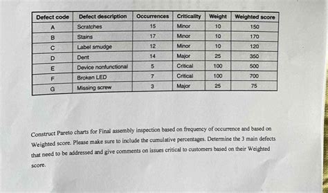 Table Defect Codedefect