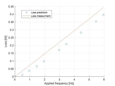 Ac Loss Measurement Test Bench For Measuring Ac Losses In