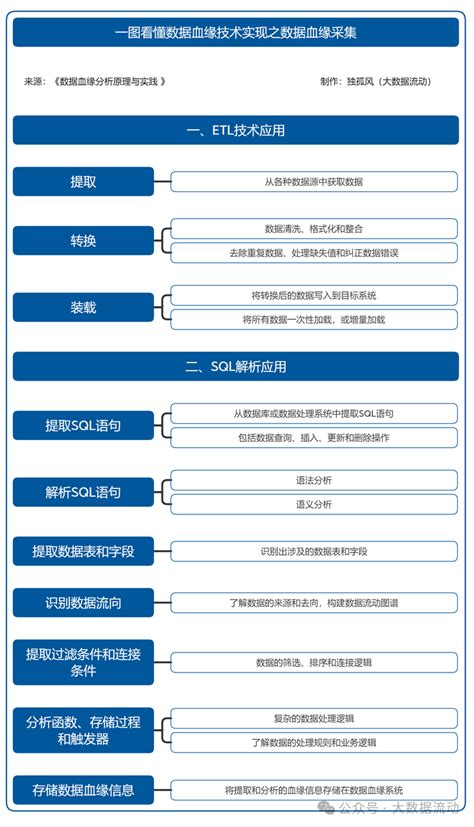 数据血缘系列(17)—— 数据血缘技术实现之数据血缘采集 Csdn博客 数据血缘系列(17)—— 数据血缘技术实现之数据血缘采集 Csdn博客