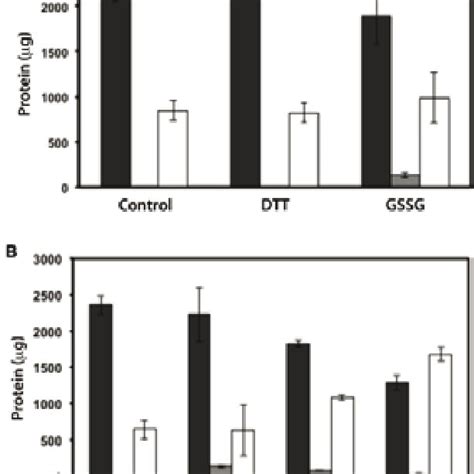 Gssg Promotes The Interaction Of Proteins From Bean Seeds With Potato Download Scientific