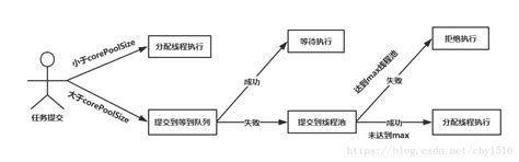 线程池的实现c线程池执行阻塞任务 Csdn博客