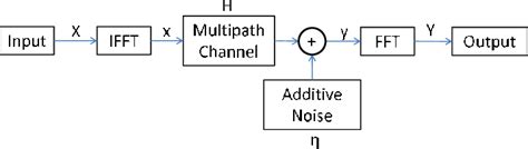 Color Online Encoding Decoding Schemes Of A Prototypical OFDM
