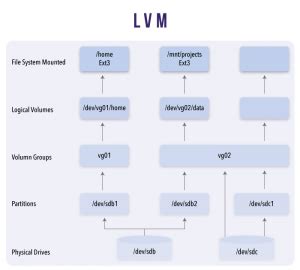 A Beginners Guide On Linux LVM