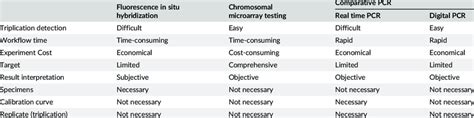 Characteristics Of Genomic Copy Number Analysis Methods Download