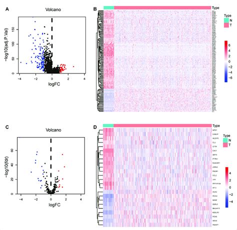 Identification Of Ers Related Lncrnas In Luad A As Shown In Volcano