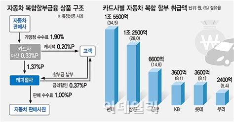 신한카드 車 복합할부 상품 취급 중단현대차 협상 결렬