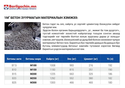 Монголын Барилгачдын групп 👷‍♂👷‍♀🇲🇳🇲🇳 Бетон зуурмагийн орц нормыг