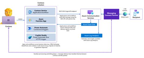 Messaging Connect Global Sms For Azure Communication Services