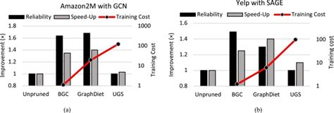 Data Pruning Enabled High Performance And Reliable Graph Neural Network
