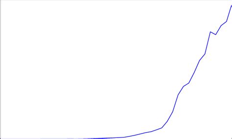 1 Graphical Movements In The Total Deposits Dependent Variable