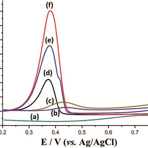 Dpv Of Bare Gce A Sno2gce B Sno2rgogce C Agnpsgce D Download Scientific Diagram