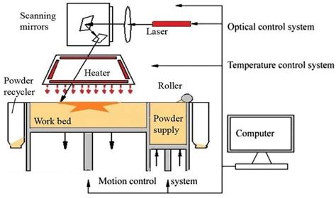 Schematic Of Process System Of Afs360 Rapid Prototyping Machine