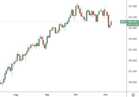 Dollar Index Awaits Fed Chair Powells Speech For Direction Atfx