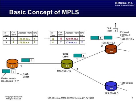 Multiprotocol Label Switching