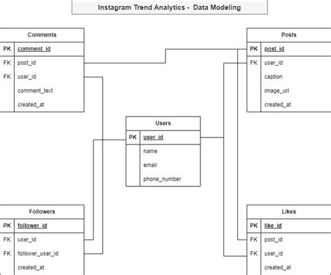 Sumanth Malipeddi On Linkedin Datamodeling Sql Databasedesign