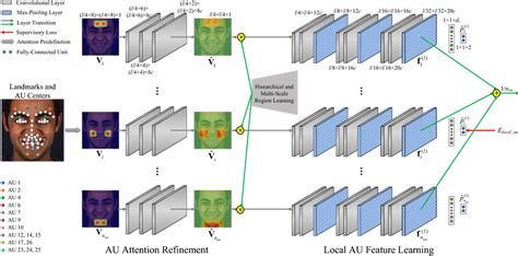 The Architecture Of The Proposed Adaptive Attention Learning Which Download Scientific Diagram
