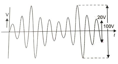 The Average And Rms Value Of Voltage For Square Wave Shown In Figu