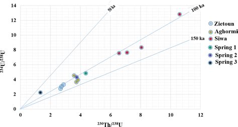 Cross Plot Of ²³⁴u²³⁸u Vs ²³⁰th²³⁸u In Water Samples Of Siwa Oasis