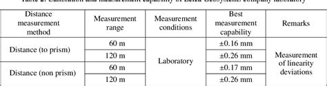 Table From Analysis Of Development Tendencies Of Metrological Technologies To Control