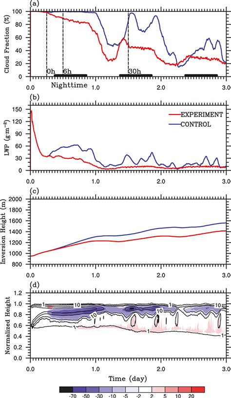 Impact Of Subgrid‐scale Radiative Heating Variability On The Stratocumulus‐to‐trade Cumulus