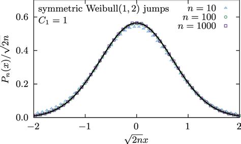 case p 1 the scaling function f 1 z obtained from the simulation