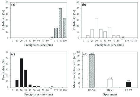 Behaviour Of Precipitates For Various V Contents A RB V0 B RB V1