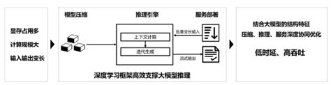 大模型的开发训练与推理部署 九格大模型 Csdn博客