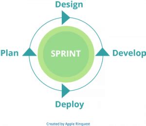 What Is Agile Methodology Freelance WordPress And PHP Developer Apple Rinquest