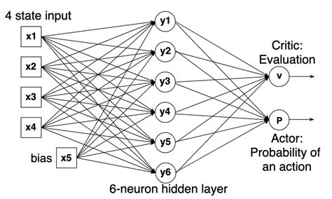actor and critic share one neural network download scientific diagram