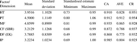Multivariate Assumptions Tests Download Scientific Diagram