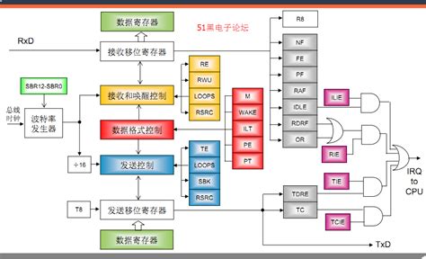 飞思卡尔单片机 Mc9s12c中文介绍及编程练习pdf 98页教程下载 Mcu综合技术区