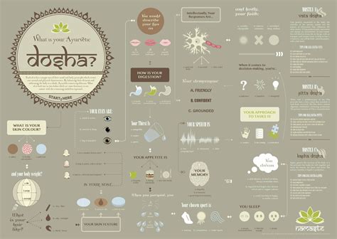 Ayurveda Dosha Whats Your Dosha Ayurveda